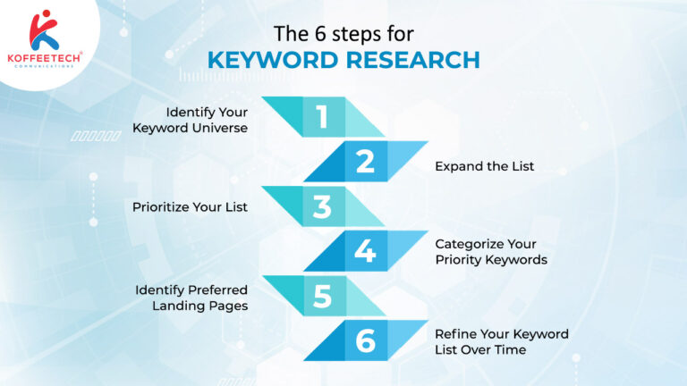 The 6 Steps For Keyword Research | Koffeetech Communications